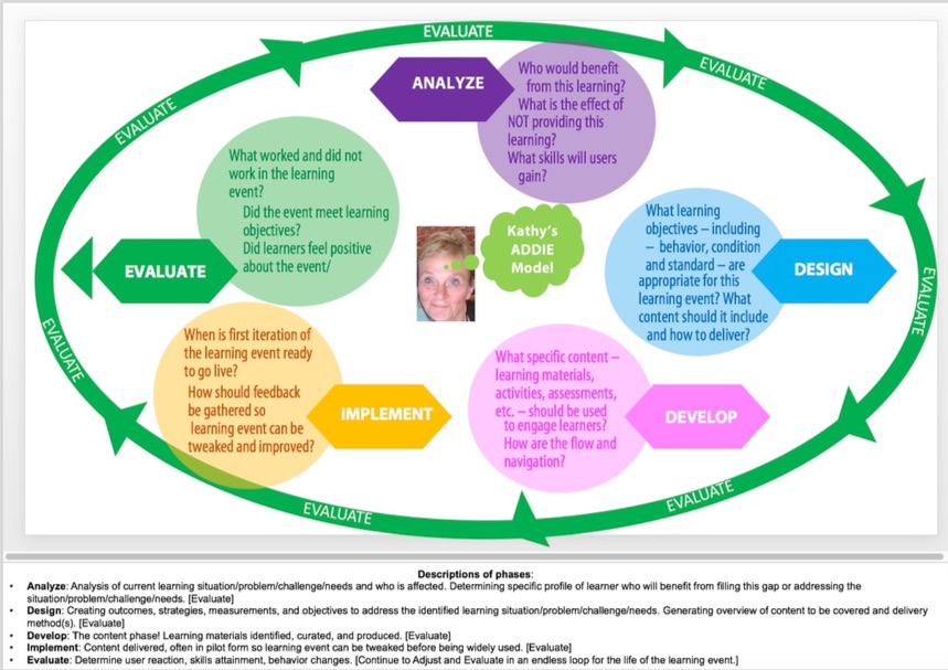 Mindmap: ADDIE Model